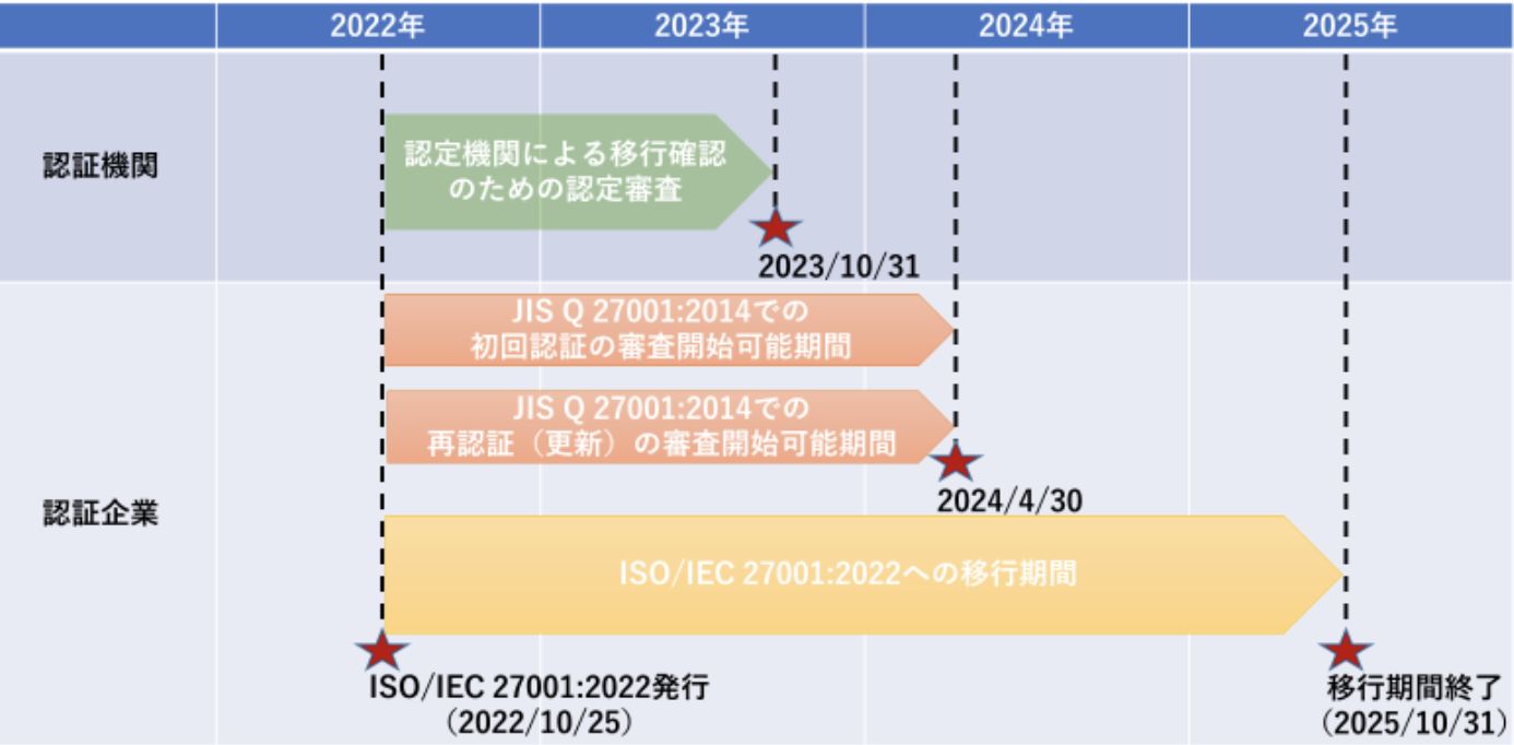 【2023年】ISMS（ISO27001）改訂の内容は？いつまでに移行するべき？ | ISO・Pマーク（プライバシーマーク） ISMS コラム | ISO NEXT (ISOネクスト)